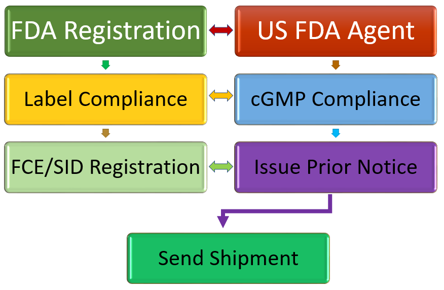 Register With FDA Food Facility Registration